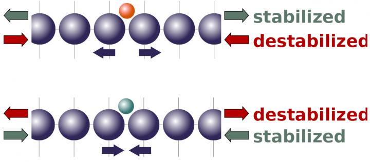 New Theory Shows how Strain Makes for Better Catalysts - Research ...