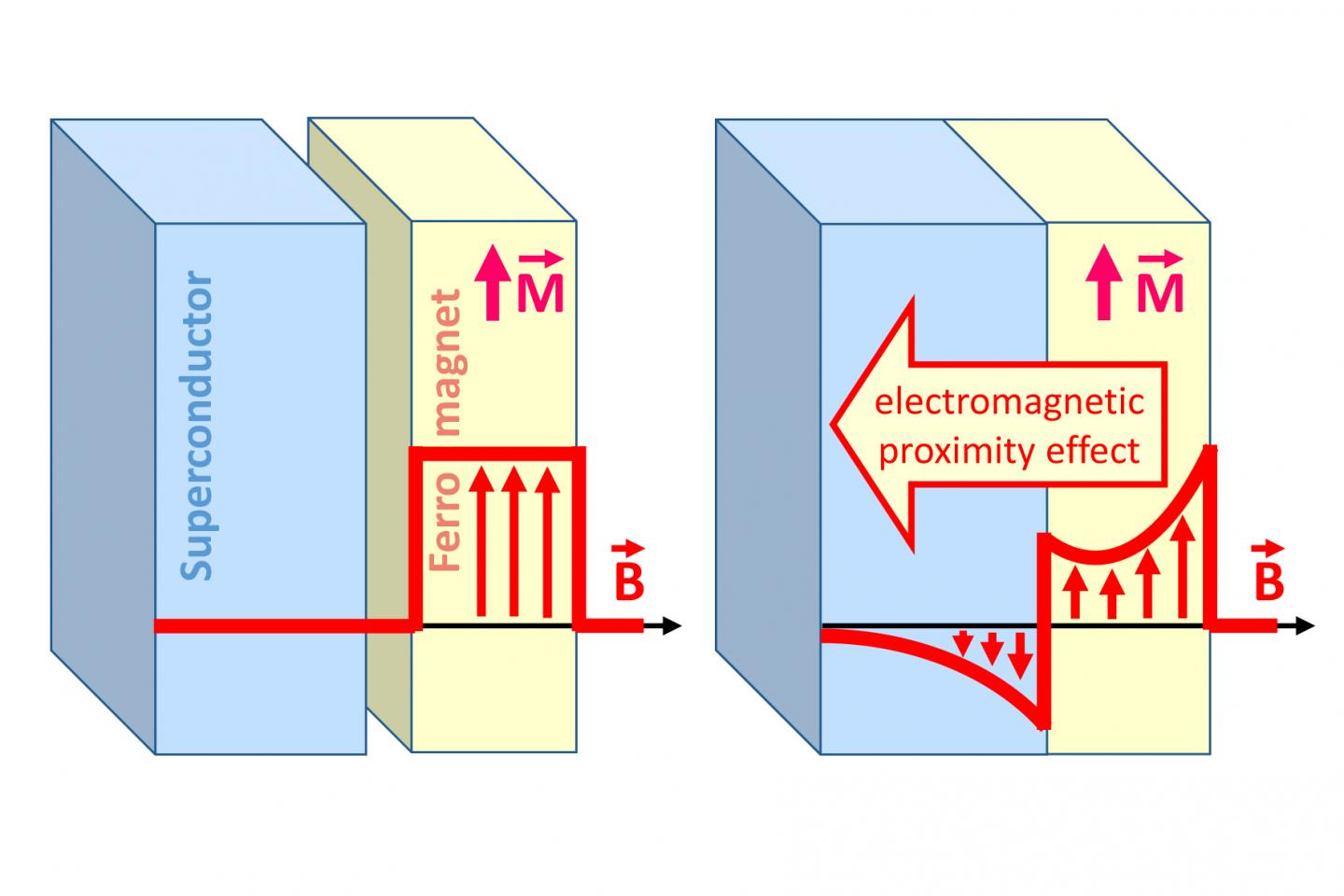 Underlying Mechanism Discovered for Magnetic Effect in Superconducting Spintronics - Research ...