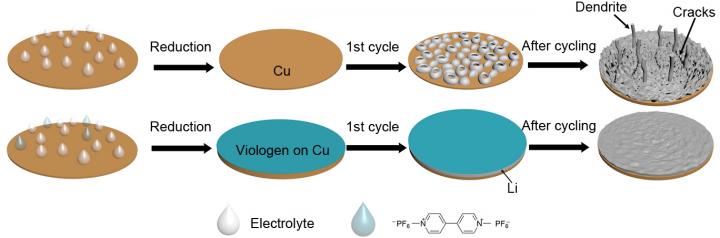 New Battery Coating Could Improve Smart Phones and Electric Vehicles ...