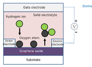 In situ bandgap tuning of graphene oxide - Research & Development World