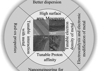 New study describes role of carbon nanomaterials in catalysis ...