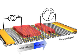 Navy researchers create new type of graphene transport device ...