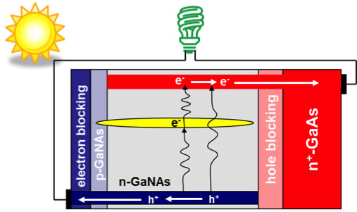 On the way to Multiband Solar Cells - Research & Development World