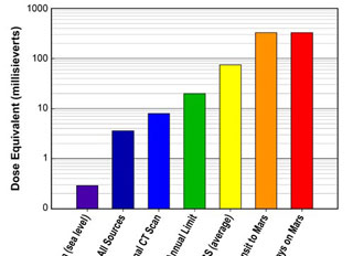 Scientists publish first radiation measurements from the surface of ...