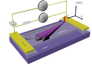 Scientists establish a new principle for future spin devices - Research ...