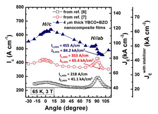 ORNL superconducting wire yields unprecedented performance - Research ...