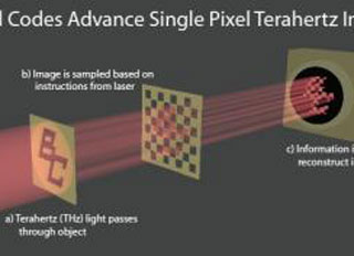 Laser-guided codes advance single pixel terahertz imaging - Research ...