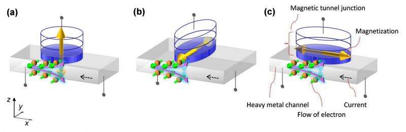 A New-Structure Magnetic Memory Device Developed - Research ...