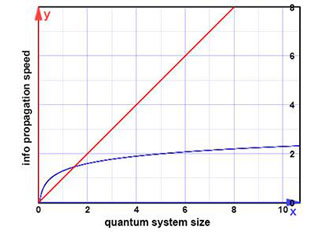 Team tightens bounds on quantum information “speed limit” - Research ...