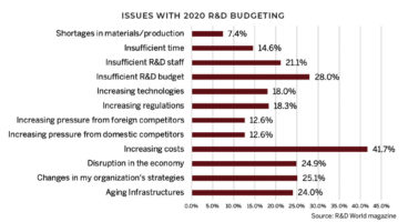 Global R&D investments unabated in spending growth - Research ...