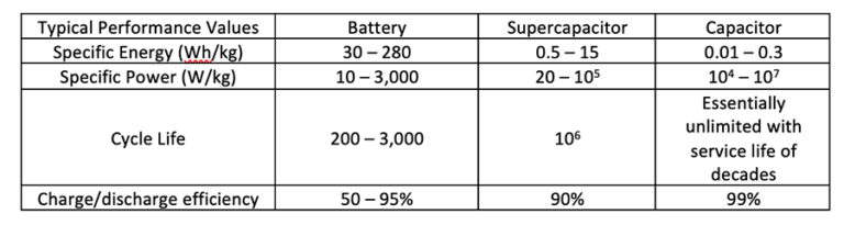 What are supercapacitors? - Research & Development World