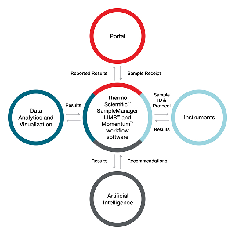 Digitalization: Accelerating the future of scientific progress through ...