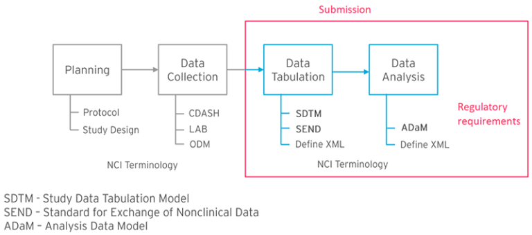 Formedix and CDISC unite to provide free access to CDASH-Compliant ...