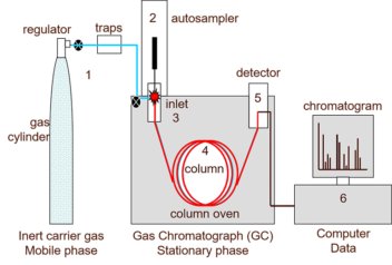 What is Gas Chromatography - Research & Development World