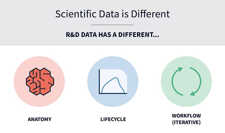 Unlocking the value of your scientific data - Research & Development World