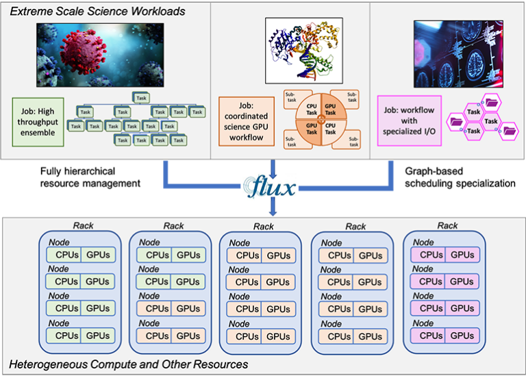 R&D 100 winner of the day: Flux: Next-Generation Workload Management ...