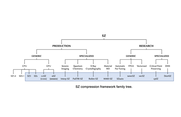 R&D 100 winner of the day: SZ: A Lossy Compression Framework for Scientific Data - Research ...