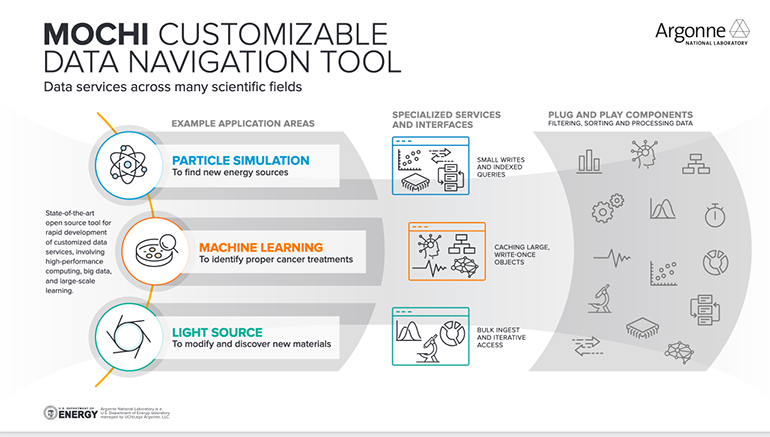 R&D 100 winner of the day: Mochi: Customizable Data Navigation Tool ...