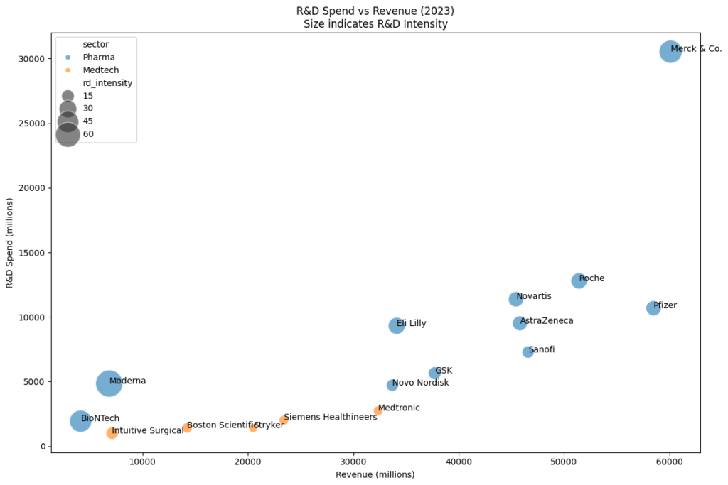 Medtech shows higher R&D efficiency than pharma in 2023