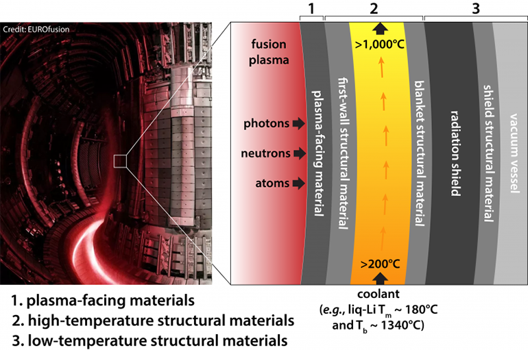 Tungsten-vanadium alloys: 1500°C stability at Ames Lab