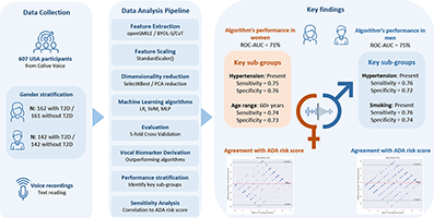 Luxembourg researchers develop AI algorithm to detect T2D