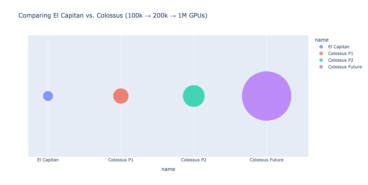 6 exascale trends that shaped 2024 supercomputing