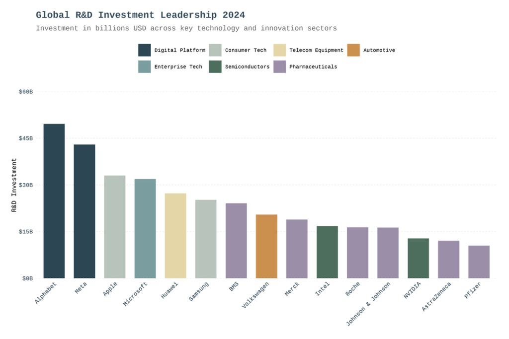2024 R&D investment analysis: Top 15 projected R&D spenders