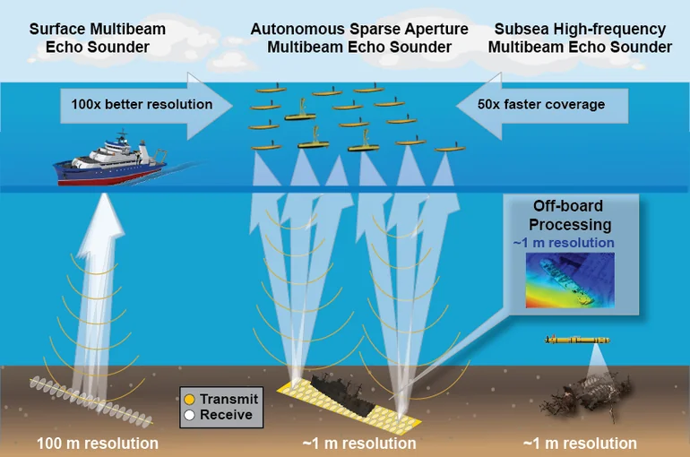 R&D 100 winner of the day: Autonomous Sparse-Aperture Multibeam Echo ...