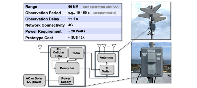 Portable aircraft-derived weather observation system