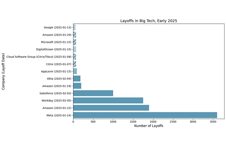 2025 R&D layoffs and restructuring tracker