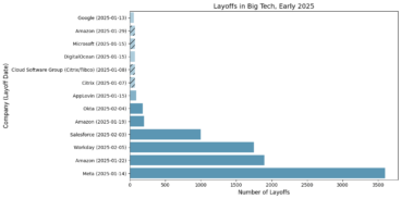 2025 R&D layoffs and restructuring tracker