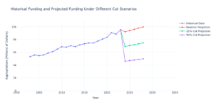 Steep budget cuts and layoffs coming to NSF