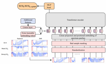 AI model offers faster adaptive CO2 retrieval from satellite data