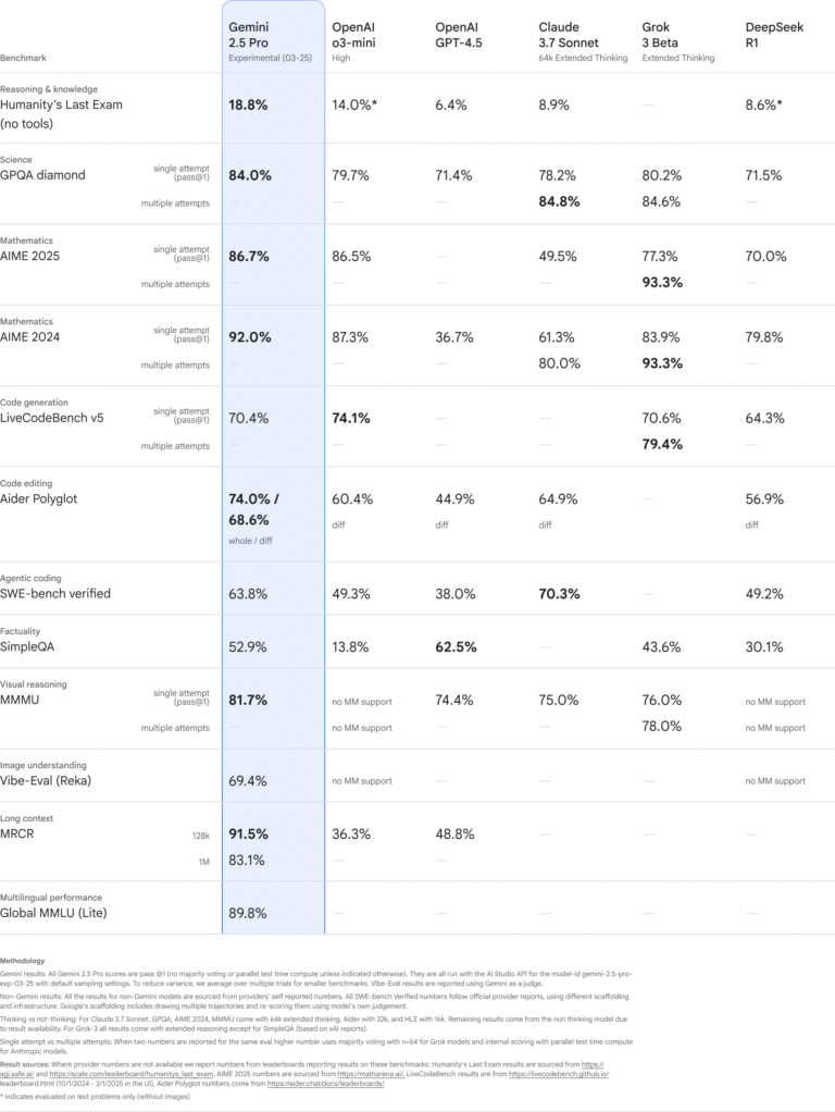 Google's Gemini 2.5 Pro model tops LMArena by close to 40 points