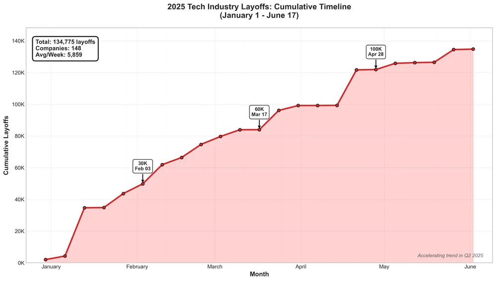 2025 R&D layoffs and restructuring tracker