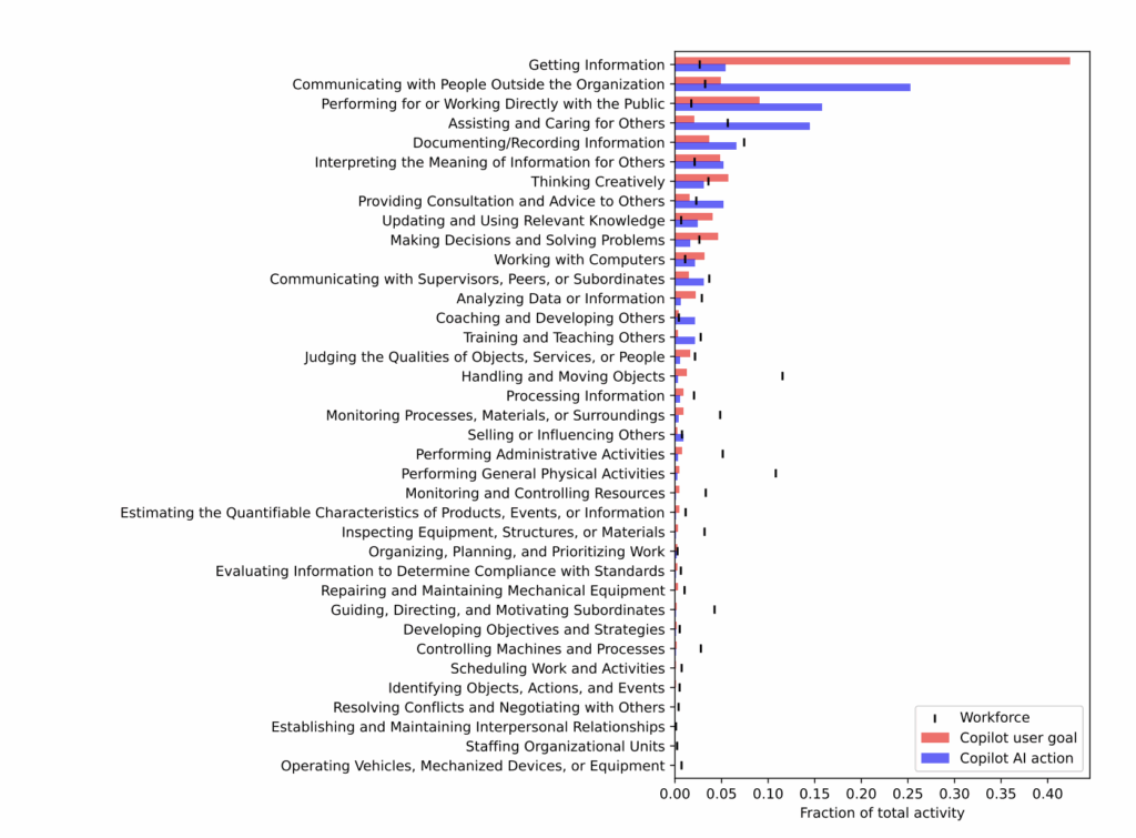 Microsoft study: AI could transform desk work and data science more than lab bench