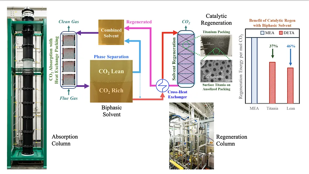 BIPHASICS: Point-Source CO2 Capture with Biphasic Solvents - Research ...