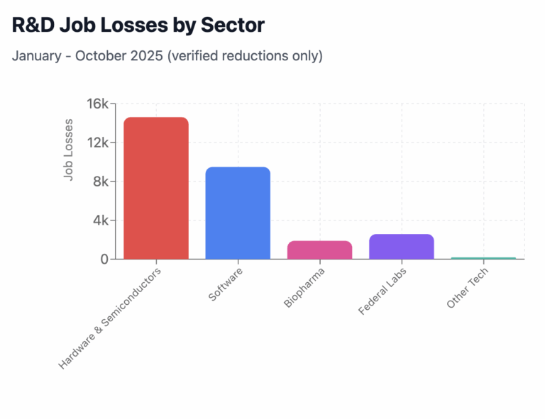 2025 R&D layoffs and restructuring tracker