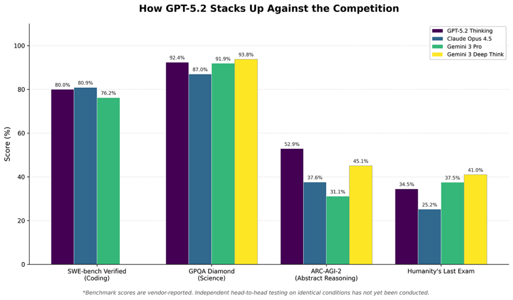How GPT-5.2 stacks up against Gemini 3.0 and Claude Opus 4.5
