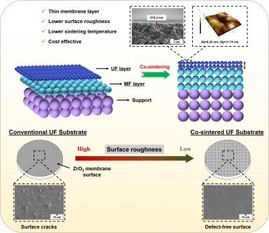 New ceramic membrane cuts filtration pressure by 80%