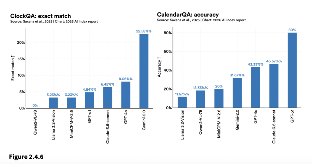 Stanford HAI 2026 AI Index: AI posts gains in science and medicine ...